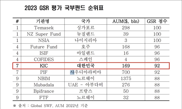 KIC, 투명성·신뢰도·책임투자 세계 국부펀드 7위