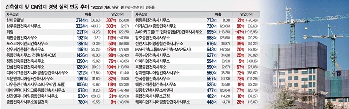[건축설계ㆍCM업계 2022 경영실적 분석] '톱30' 매출액 15% ↑…“건설경기 내리막에도 선방” - 대한경제