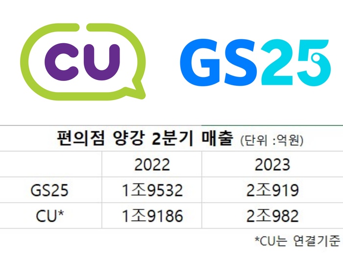편의점 1등 누구? CUㆍGS25 100억 안팎 초접전 - 대한경제