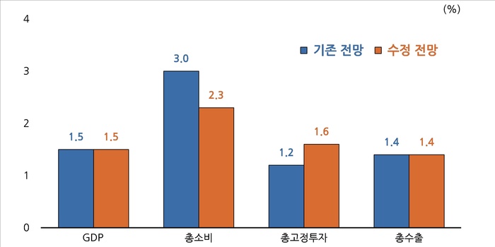 정부도 IMF도 성장률 전망 내렸지만…KDI, 1.5% 유지 - 대한경제
