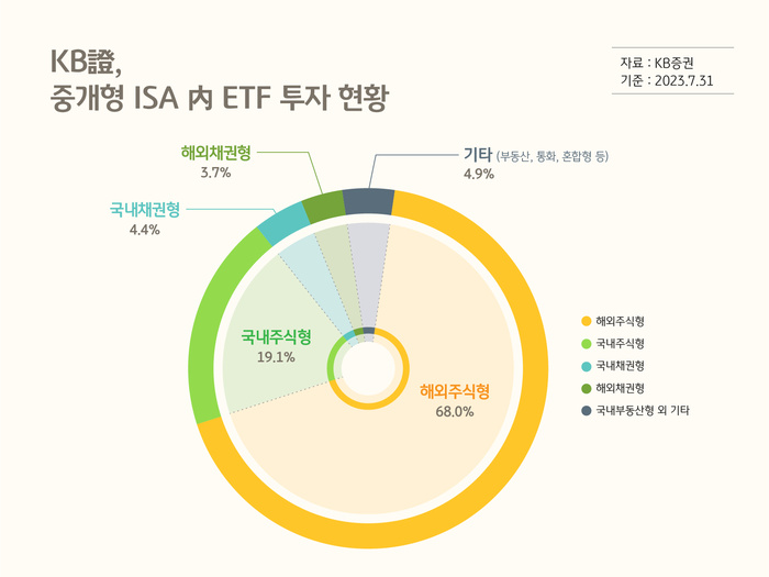 KB증권 “중개형 ISA 투자자들, 해외주식형 ETF 사들였다” - 대한경제