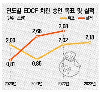 내년 EDCF 신규 사업 3조원 이상 승인 추진 - 대한경제
