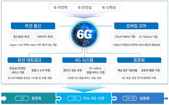 과기정통부, ‘6G 글로벌 2023’…4407억원 상용화ㆍ표준화 R&D 전략 소개 - 대한경제