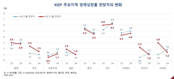 KIEP, 내년 세계 성장률 2.8%…0.2%p 하향 조정 - 대한경제