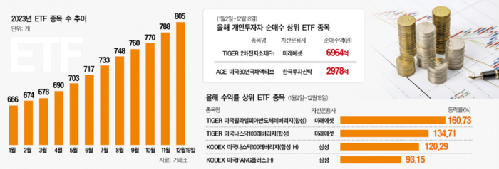 [ETF 120兆 시대]② 개미 ‘2차전지’ 열광…최고 수익은 ‘美 반도체’ 차지
