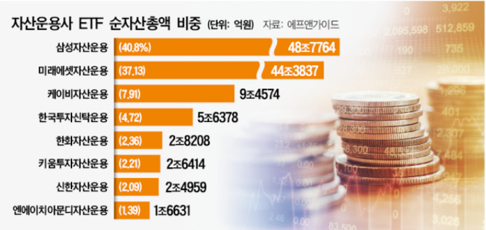 [ETF 120兆 시대]④ 삼성·미래 양강…틈새 노리는 중소형사 - 대한경제