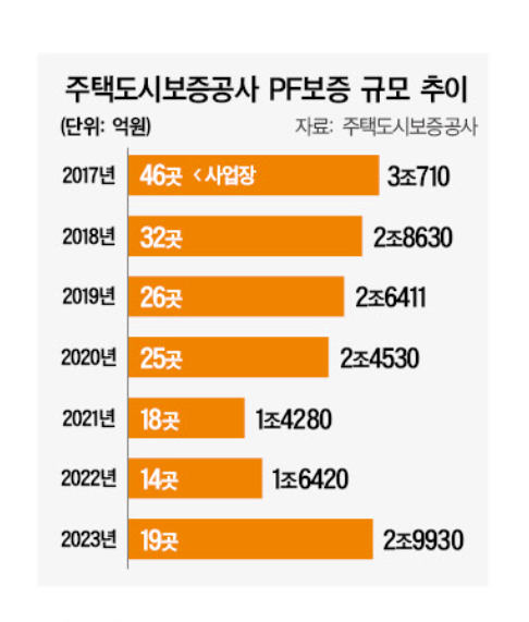 HUG PF보증 완화 효과 봤다…지난해 PF보증 전년比 82% 증가 - 대한경제