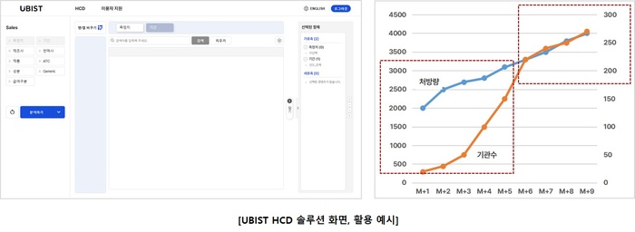 유비케어, 의약품 처방 기관 분석 솔루션 ‘UBIST HCD’ 출시 - 대한경제