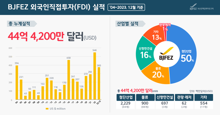 부산진해경제자유구역청(BJFEZ), 올해 외국인 직접투자 3억 8300만 달러 달성...목표 초과 - 대한경제