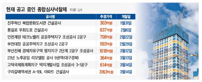 LH, 종심제 7600억대-7건 ‘주인찾기’ - 대한경제
