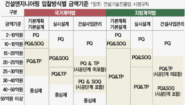 건설엔지니어링 SOQㆍTP 11년째 제자리…기준금액 상향 필요성 대두 - 대한경제