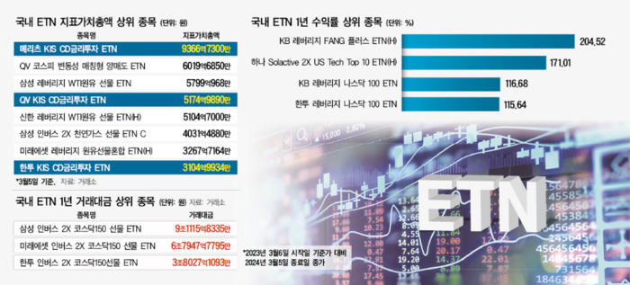 [머니테크] ETN, ’파킹형’ 인기에 1년 만에 30%↑…수익률 200% 상품은? - 대한경제