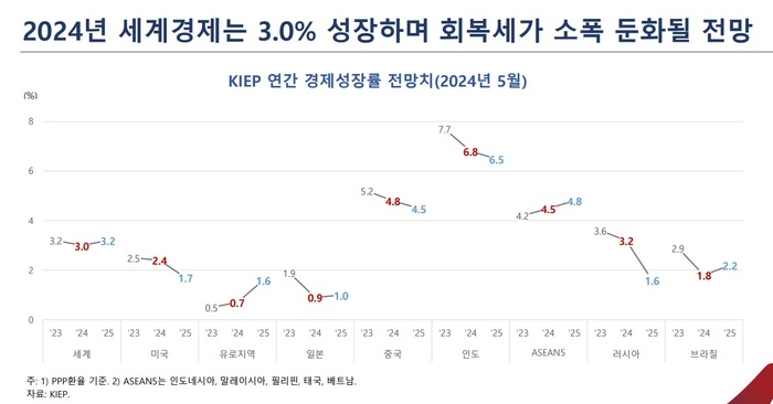 KIEP "올해 세계 성장전망 2.8→3.0% 상향 조정" - 대한경제