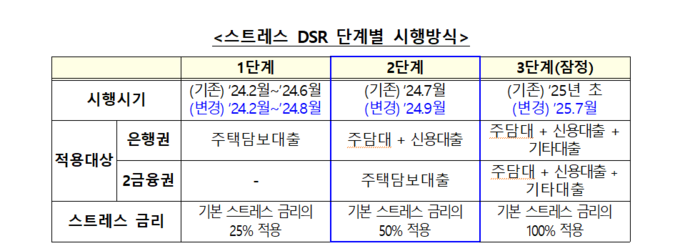 금융당국, 스트레스 DSR 2단계 두달 밀린 9월 시행 - 대한경제