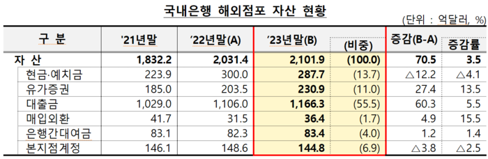 작년 국내은행 해외점포 수 감소...“총자산은 70억달러 증가”