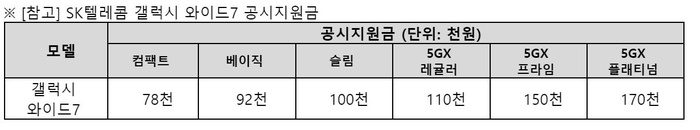 SKT, 37만원대 ‘갤럭시 와이드7’ 단독 출시 - 대한경제