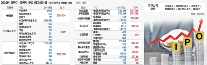 [격동의 IPO] KB증권 주관 1위…한투·NH 선두권 유지 - 대한경제