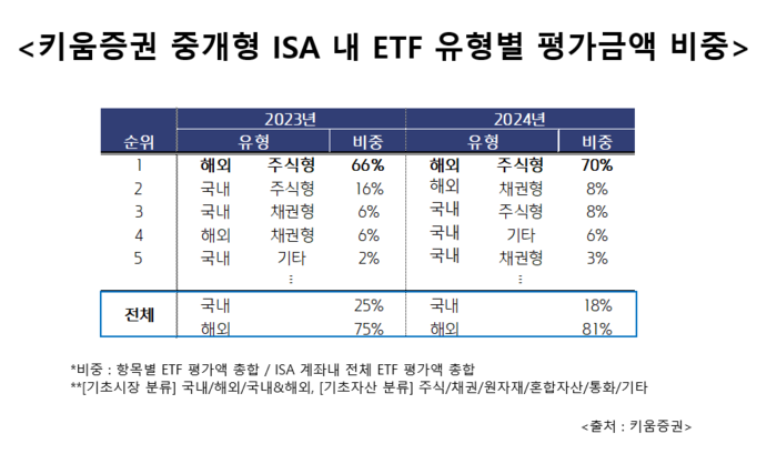 키움증권 중개형ISA 국내 상장 해외 ETF 편입 비중 27%…전년 대비 14%p 증가 - 대한경제