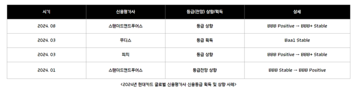 현대카드, S&P 신용등급 BBB+ Stable로 상향 - 대한경제