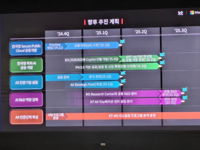 KT, AIㆍ클라우드 기간산업망 깔겠다…GPU 확보에 1.2조 투자 - 대한경제