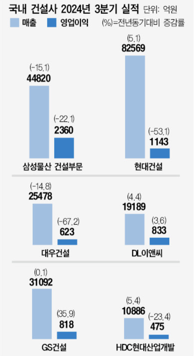 DL이앤씨·GS ‘선방’…삼성·현대·대우·HDC현산 ‘울상’ - 대한경제