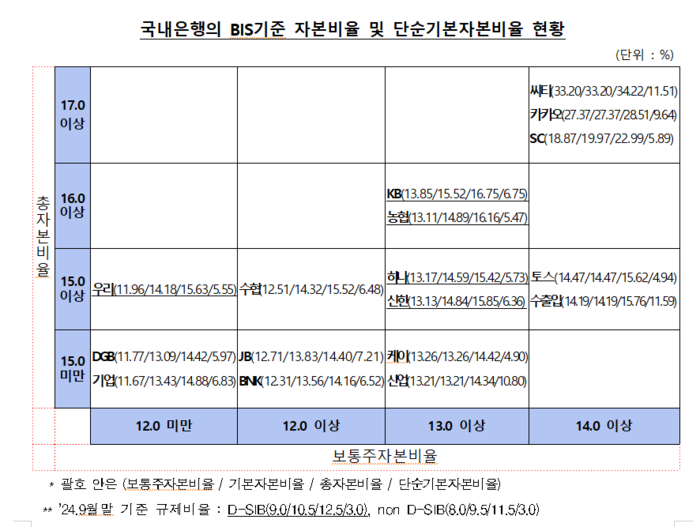 우리금융, CET1 12% 아래로 떨어져…밸류업 약속 어쩌나