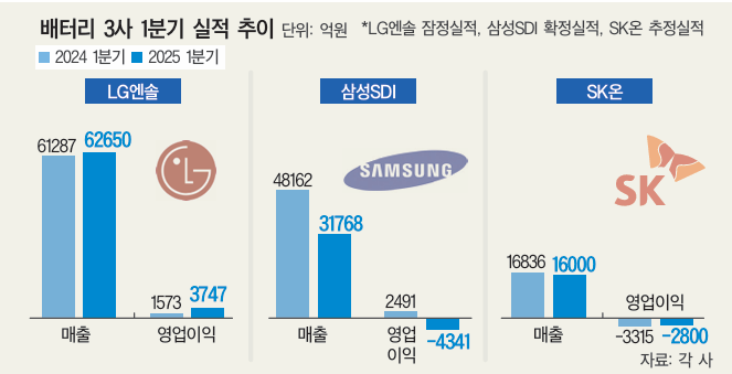 LG엔솔, 홀로 흑자 예고… 삼성SDIㆍSK온은 영업손실 - 대한경제