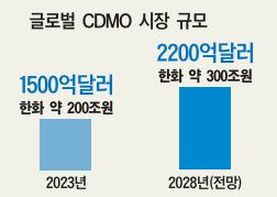 K-CDMO의 글로벌 질주…300조 시장 잡아라! - 대한경제