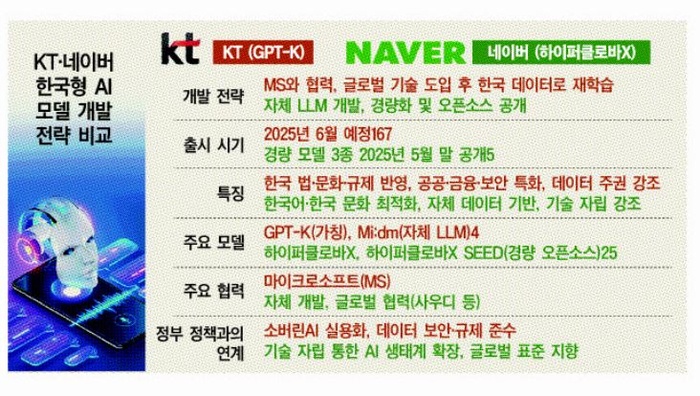 ‘한국형AI 생태계’ 주도권 확보戰…MS 협력 KT vs 네이버는 자체 개발 - 대한경제