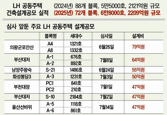 LH, 주택공급 속도전…올 2209억 설계공모 공고 마쳐 - 대한경제