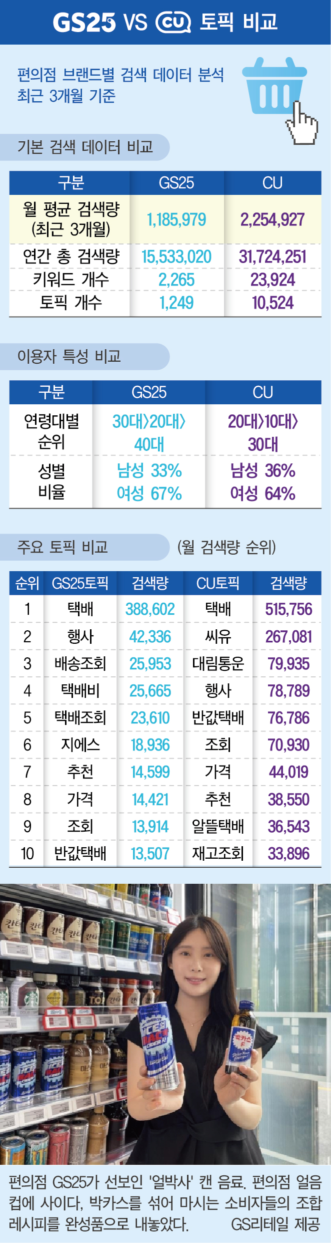 [리키백과] ④ ‘MZ는 브랜드보다 조합을 찾는다’ 편의점 GS25ㆍCU - 대한경제