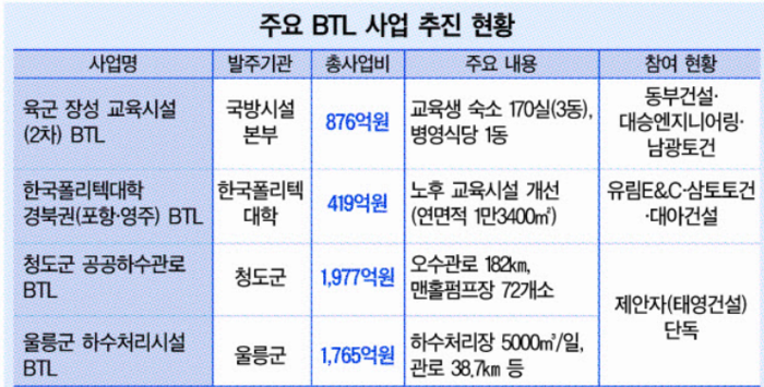 연초 BTL 수주전 막 올랐다